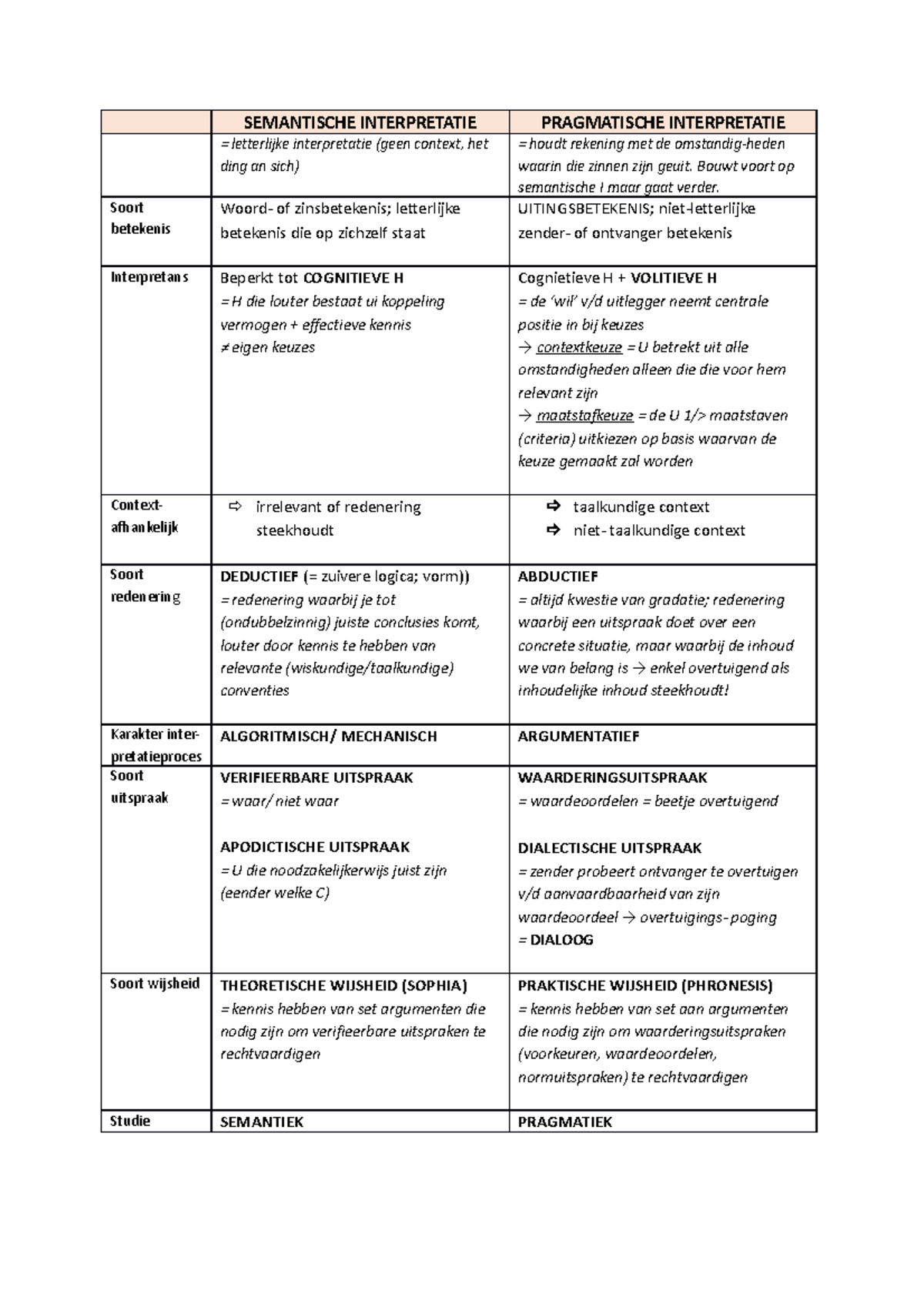 Interpretatie soorten - SEMANTISCHE INTERPRETATIE PRAGMATISCHE ...