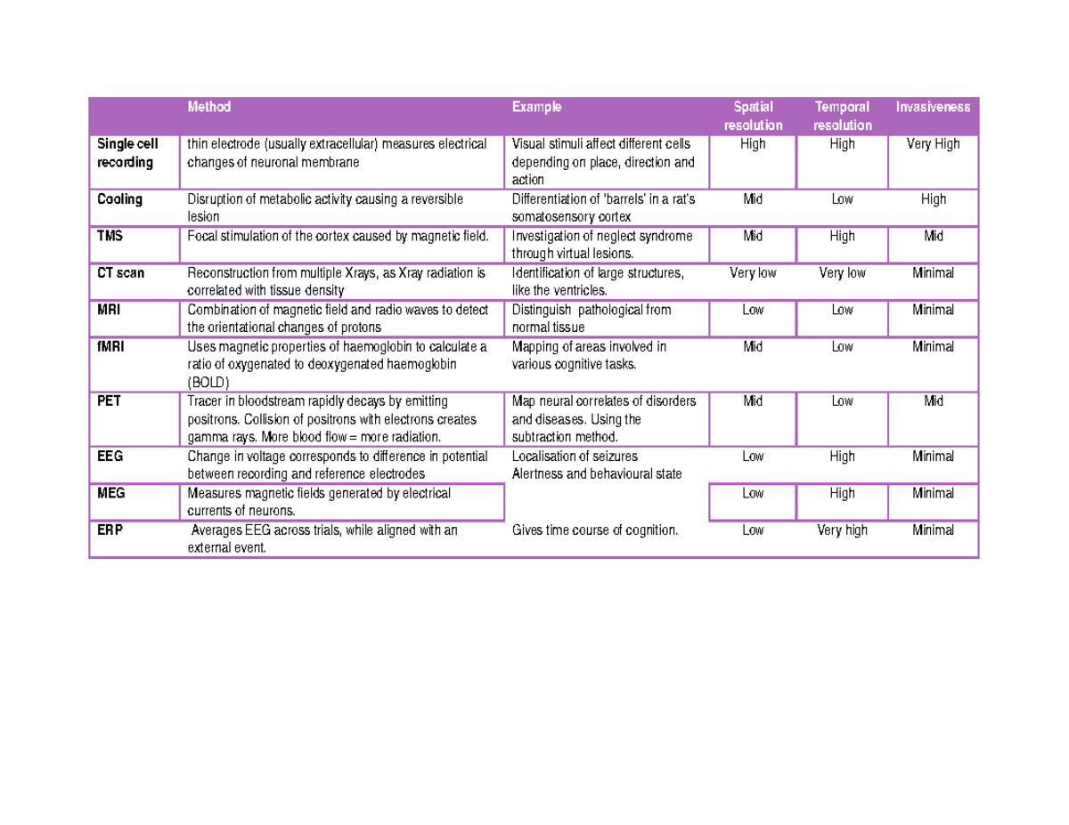 Overview Neuroimaging Techniques - Method Example Spatial resolution ...
