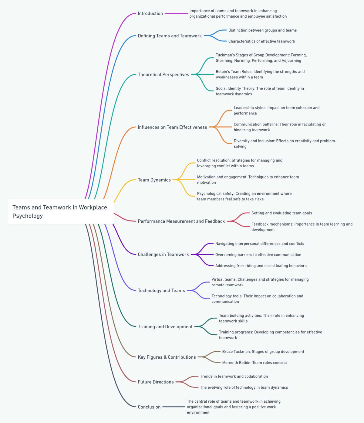 Mind map on -Teams and Teamwork in Workplace Psychology - PY 3105 - Studocu