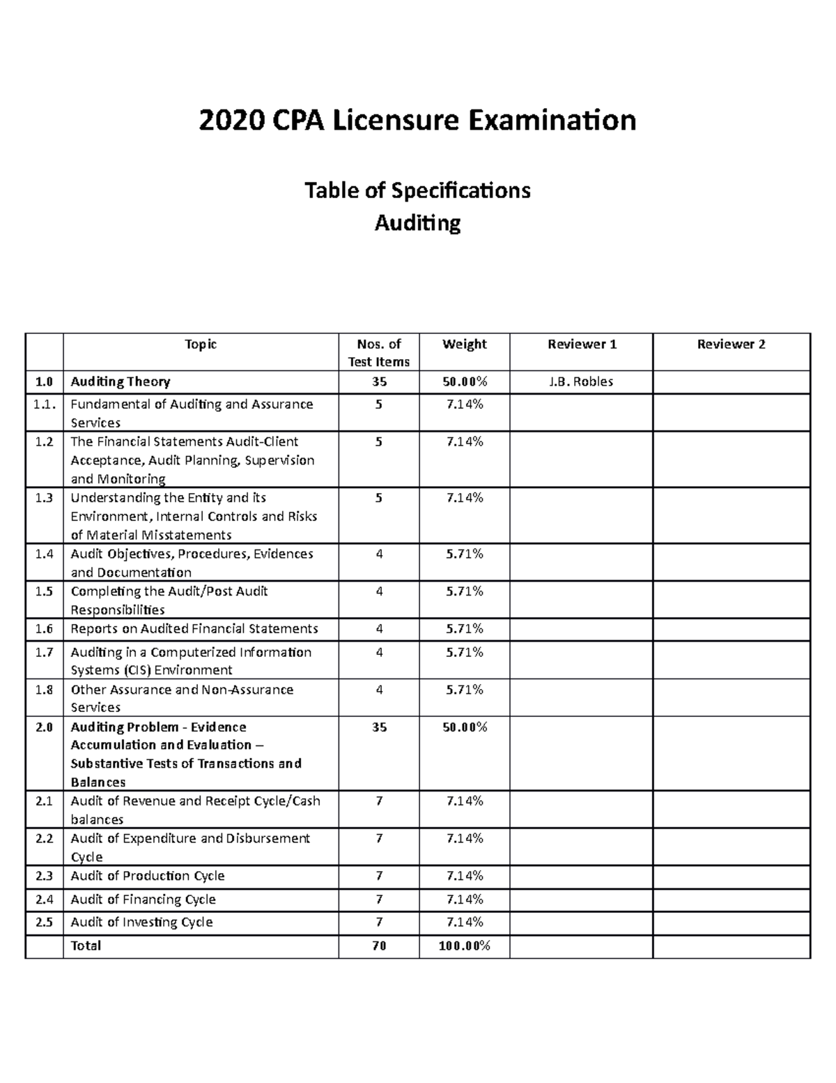 2020 Cp a le - T a ble of Specific a tions (with Weights-Nos of Test ...