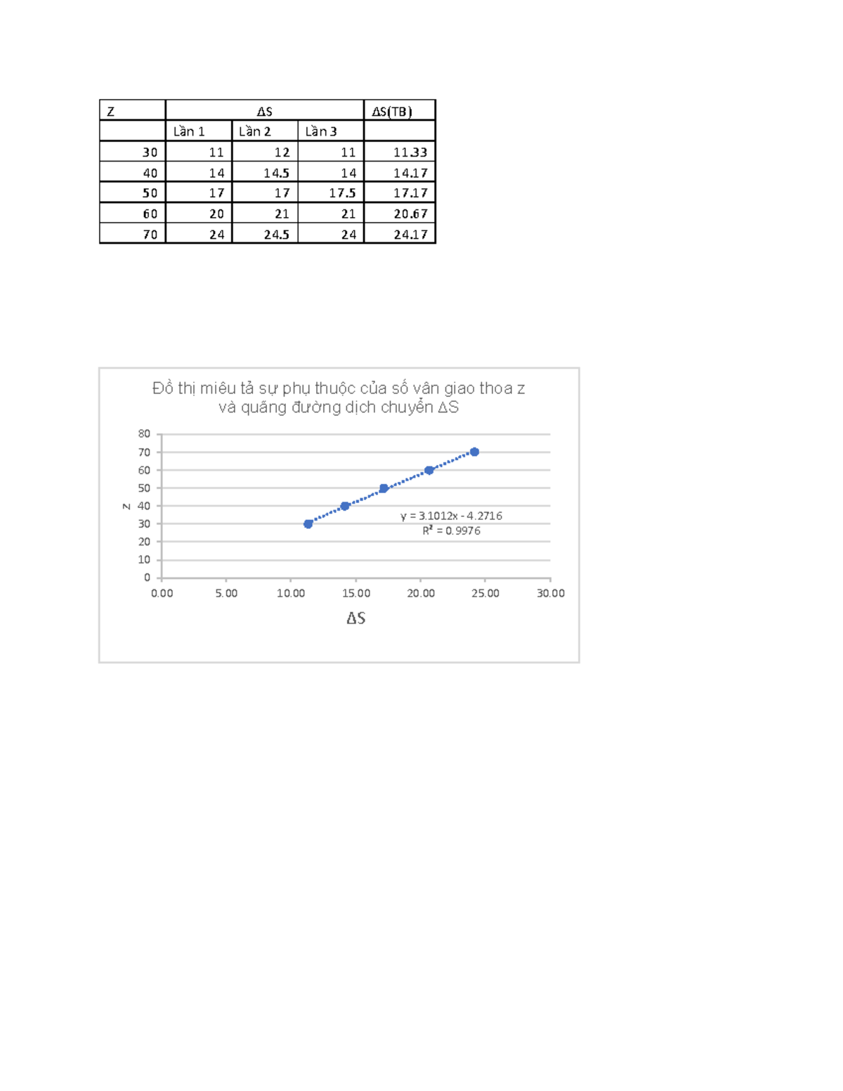 Bai 3 Thvldc - học bài - Z ∆S ∆S(TB) 0 5 10 15 20 25 30. z ∆S Đồ thị ...