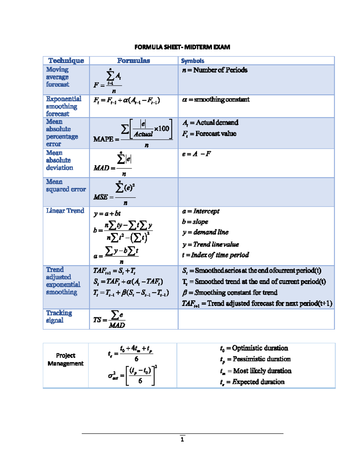 Comm 225 formula sheet midterm - COMM 225 - Studocu