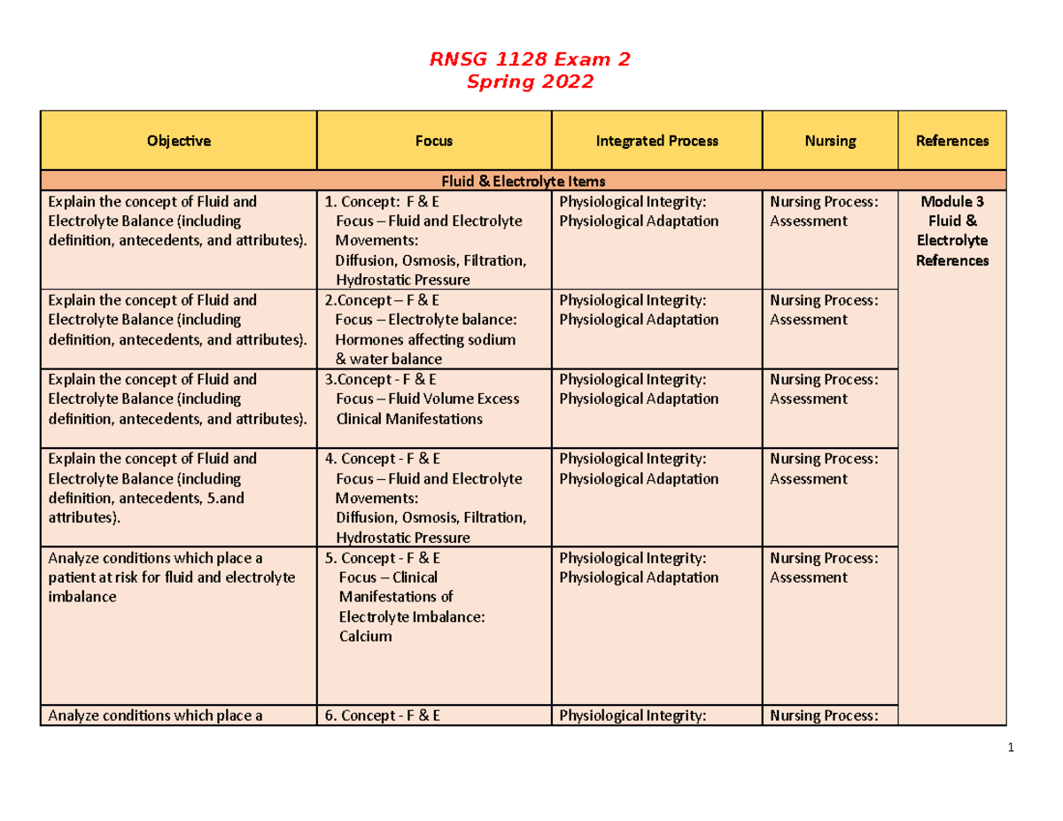1128 EXAM 2 Student Blueprint -spring 2022 YB - Spring 2022 Objective ...