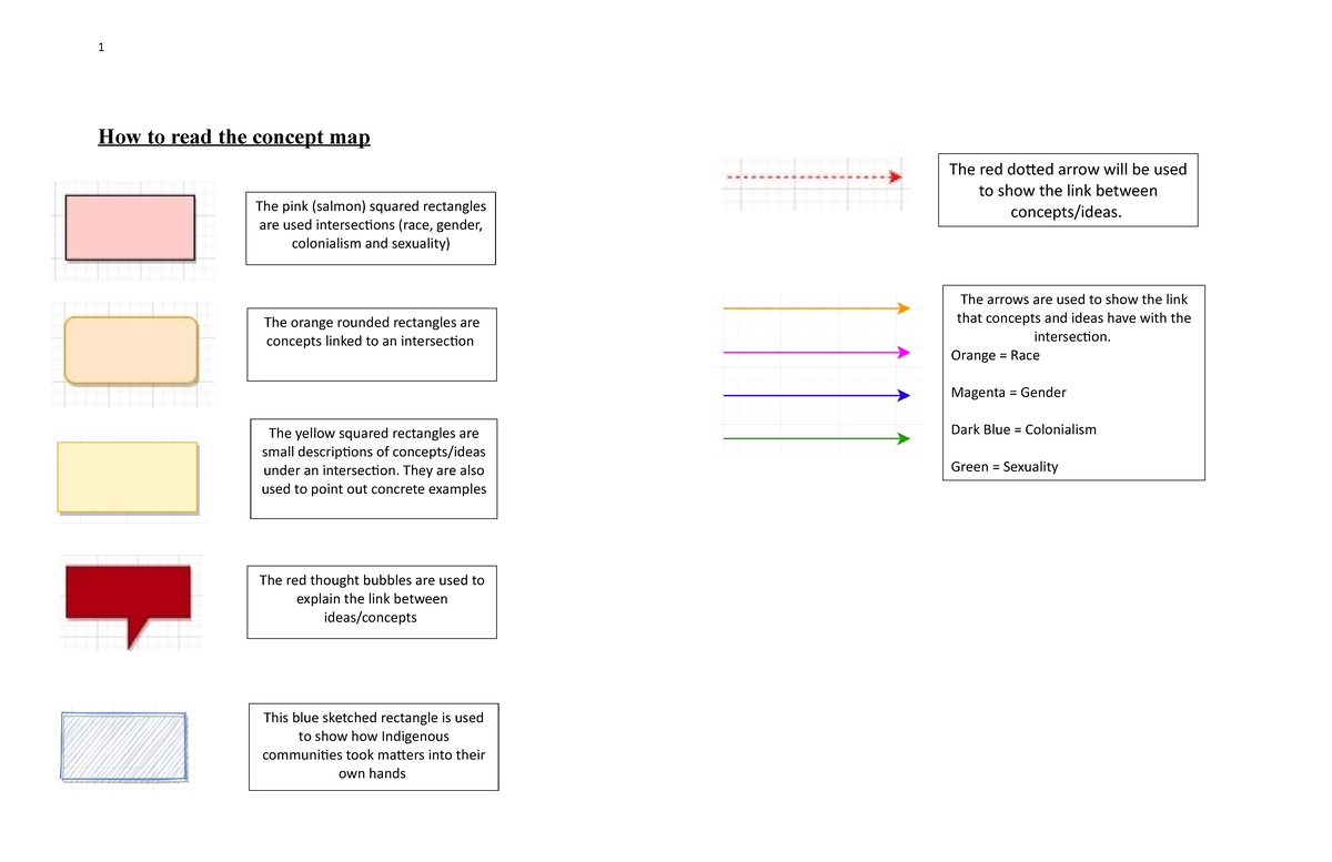 A+ Concept Map Example - 1 How to read the concept map The red dotted ...