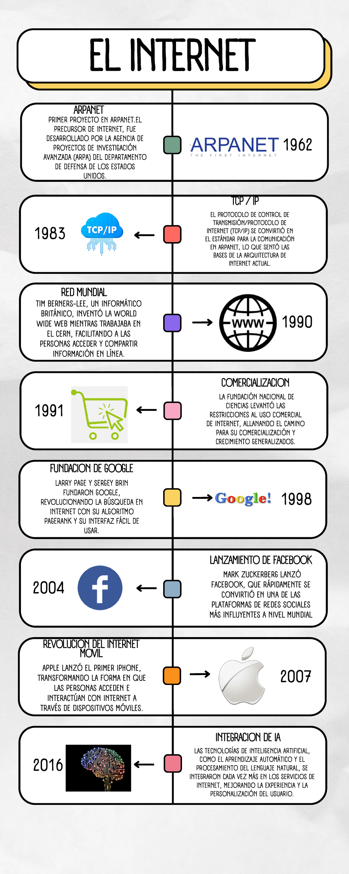 Tarea linea de tiempo internet - 1962 PRIMER PROYECTO EN ARPANET ...