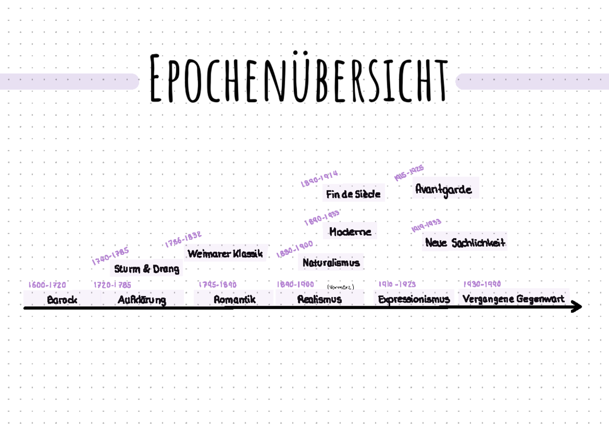 Epochenübersicht der deutschen Literatur - 1890- " μ Findesiede ...