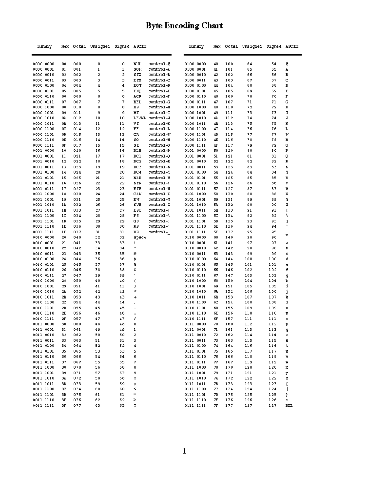 Asciichart - asssssssssssssssssssssssss - Byte Encoding Chart 1 Binary ...