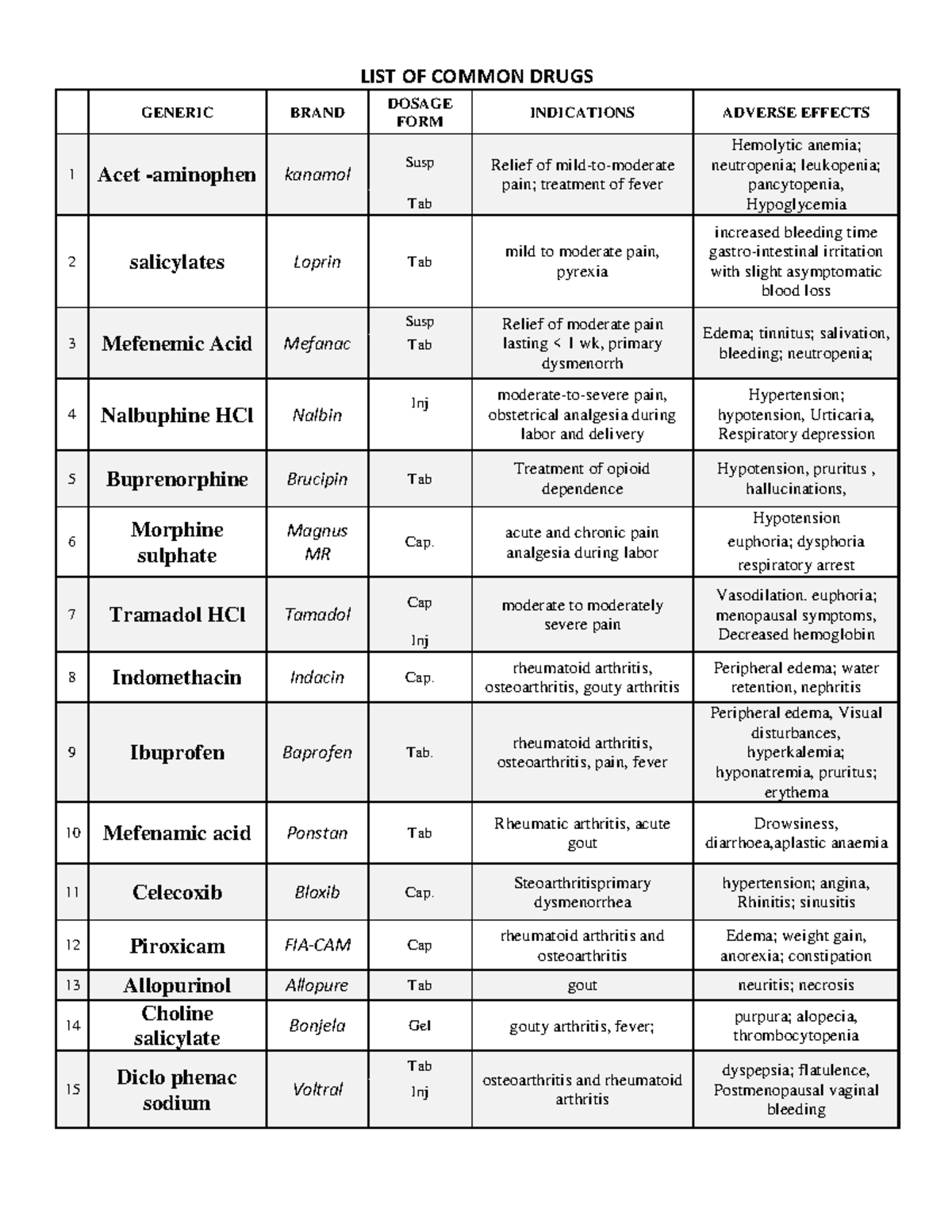 info list of common drugs - LIST OF COMMON DRUGS GENERIC BRAND DOSAGE ...