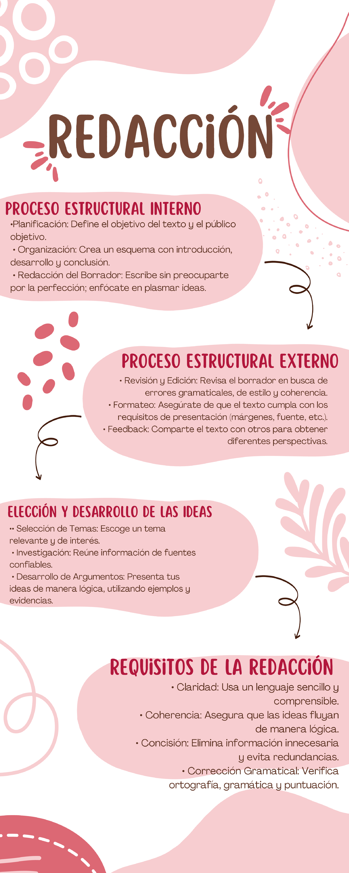 Infografía sobre redaccion - REDACCIÓN PROCESO ESTRUCTURAL INTERNO ...