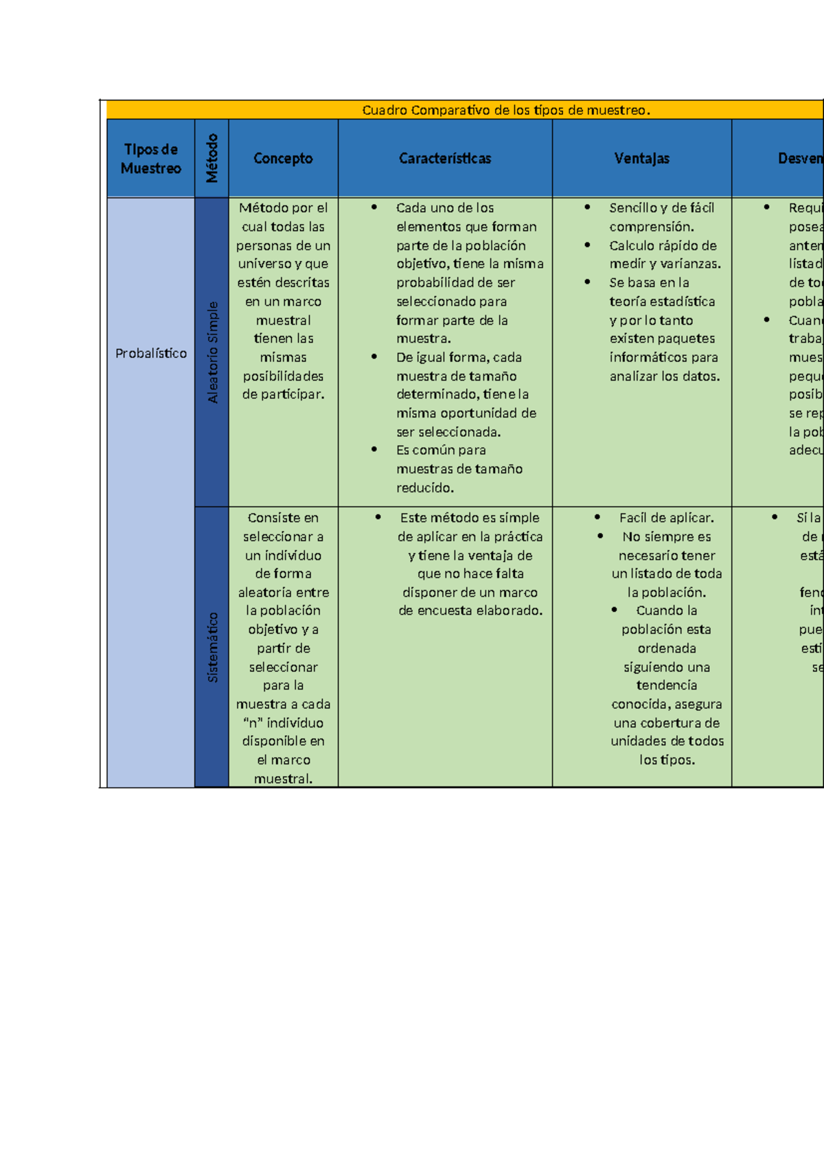 Cuadro Comparativo de los tipos de muestreo - Tipos de Muestreo Método ...