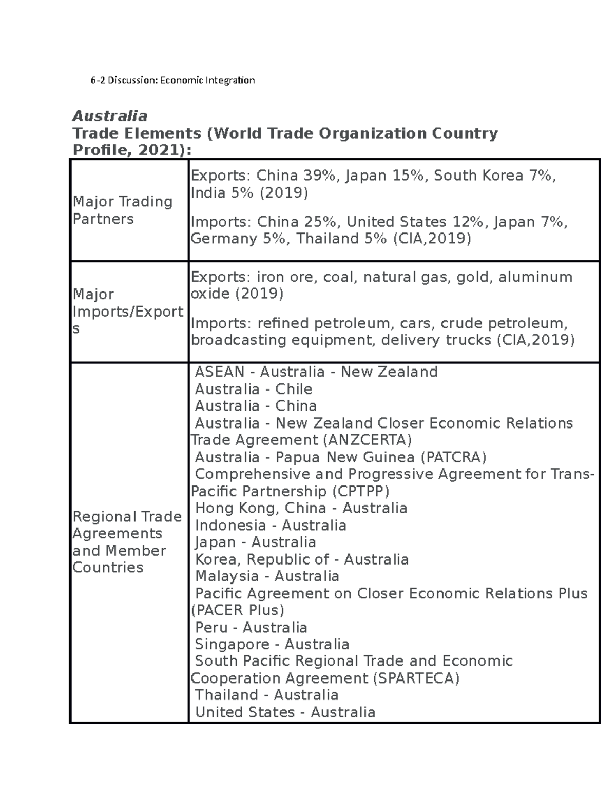 Int 113 discussion 6 - 6-2 Discussion: Economic Integration Australia ...