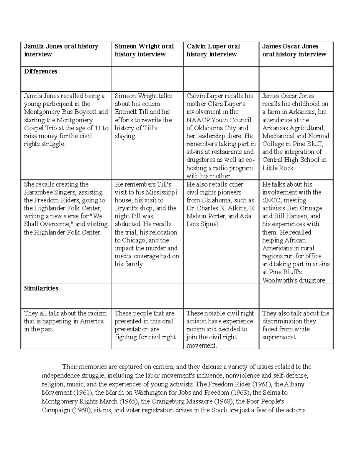 Historical compare and contrast - Jamila Jones oral history interview ...