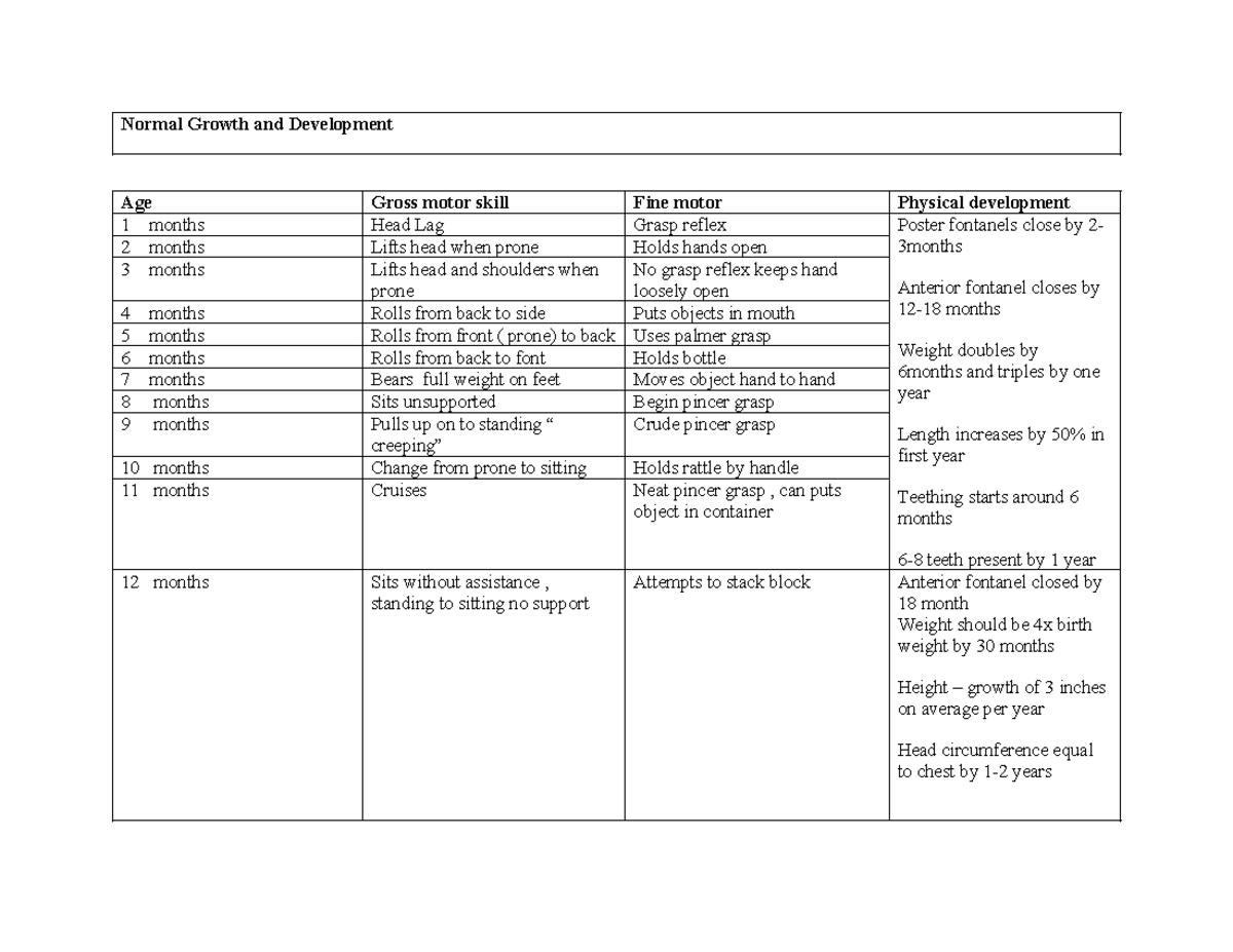 PEDS TEST ONE study guide - Normal Growth and Development Age Gross ...