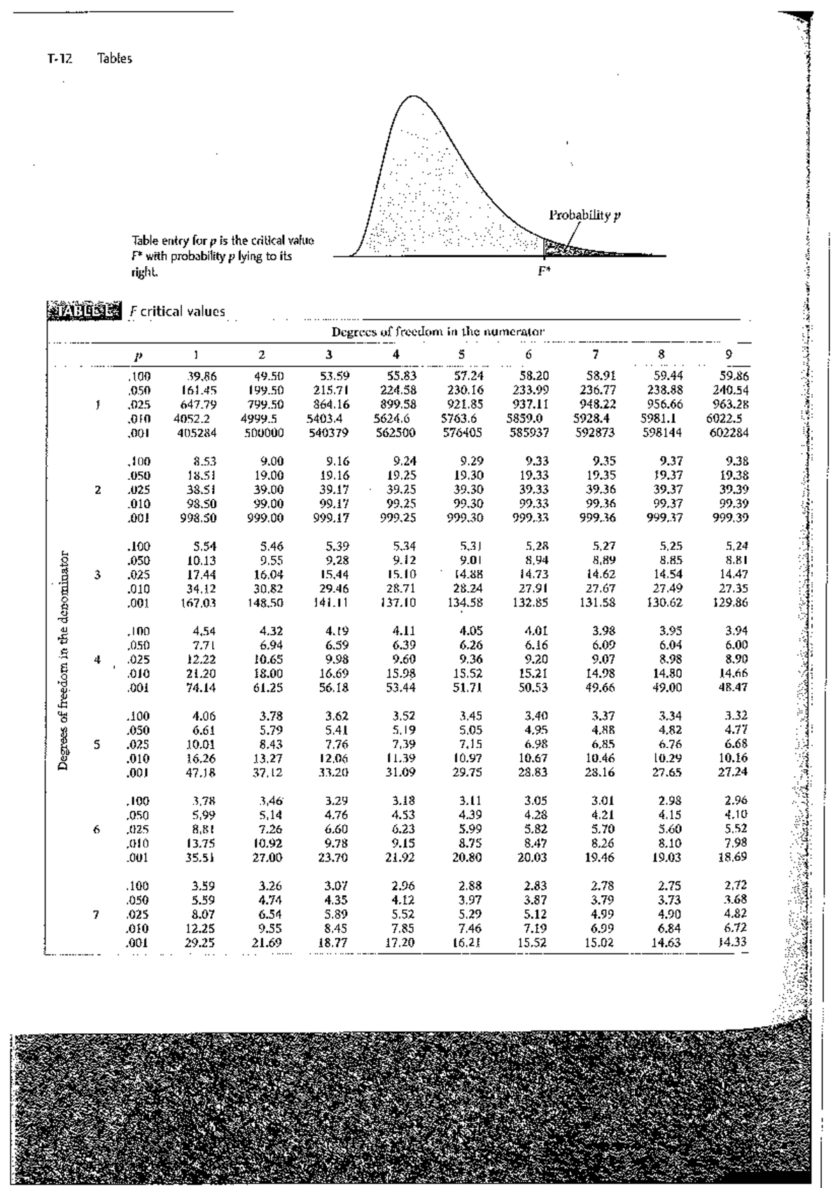 Table F Distribution: Probability Degree Freedom (F) Critical Values ...