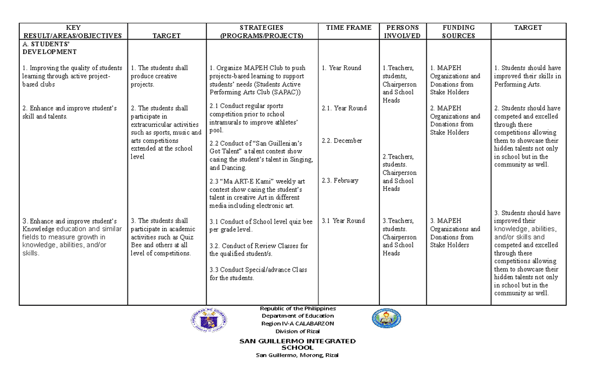 ACtion Plan Mapeh KEY RESULT AREAS OBJECTIVES TARGET STRATEGIES