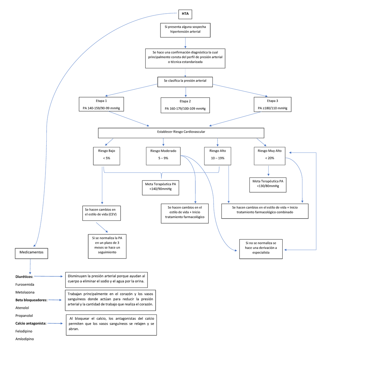 Mapa HTAA - Mapa mental - Si presenta alguna sospecha hipertensiÛn ...