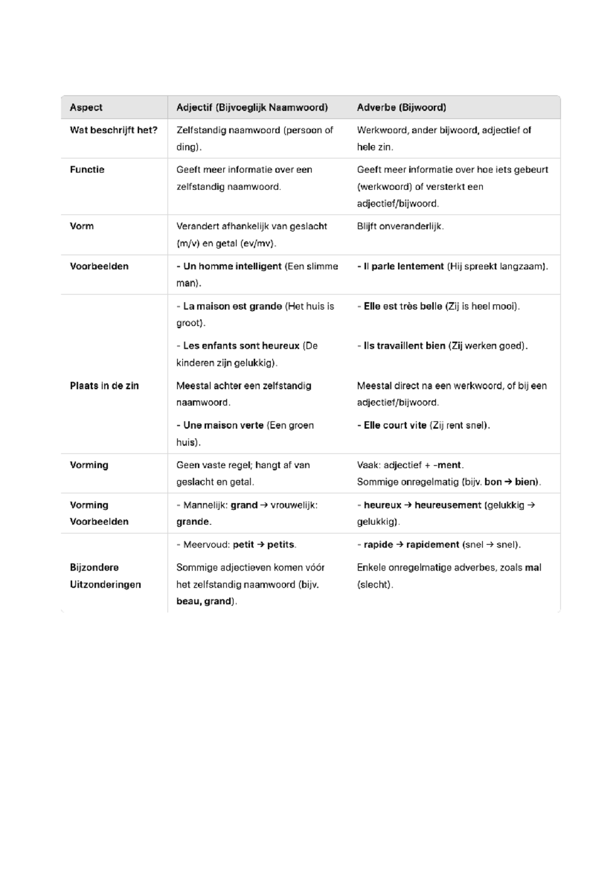 Les adjectief et les adverbes - Aspect Adjectif (Bijvoeglijk Naamwoord ...