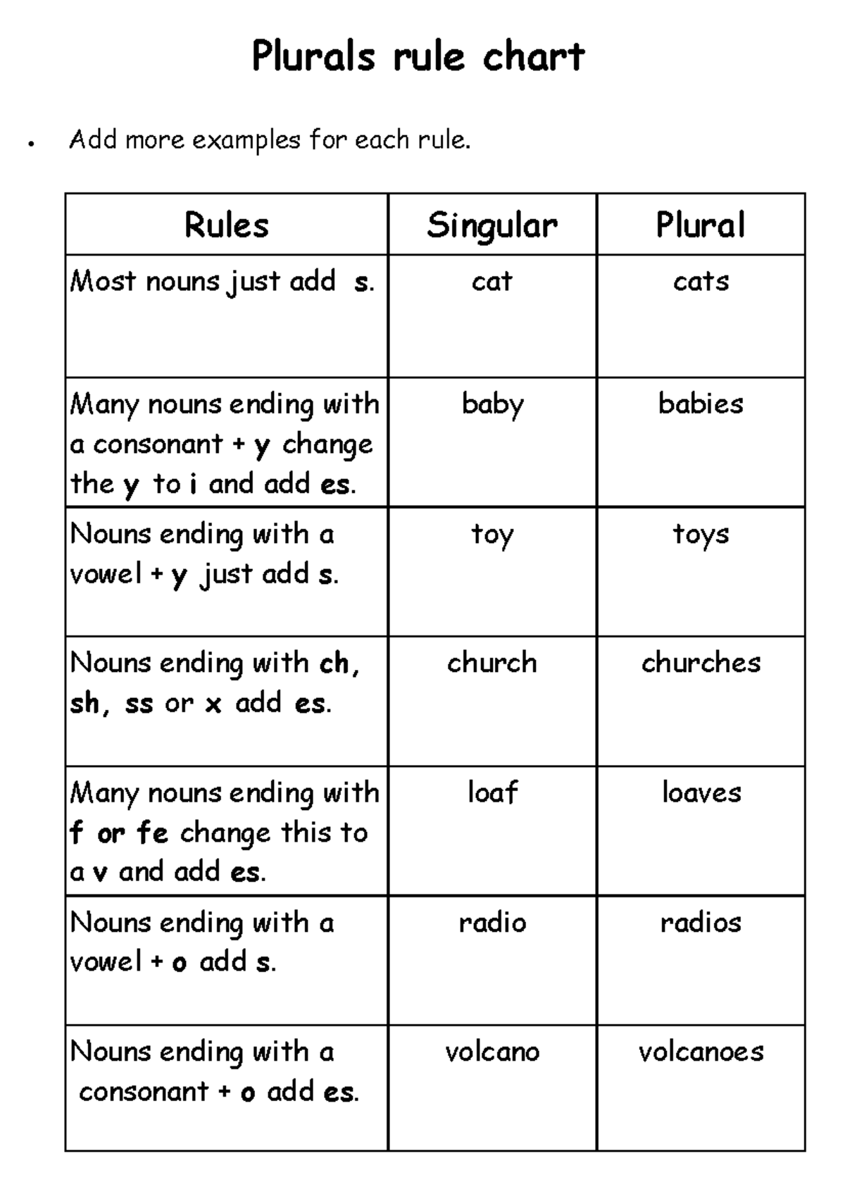 2. Unit 2 - Lesson 3 Nouns Plurals Rule Chart - Add more examples for ...