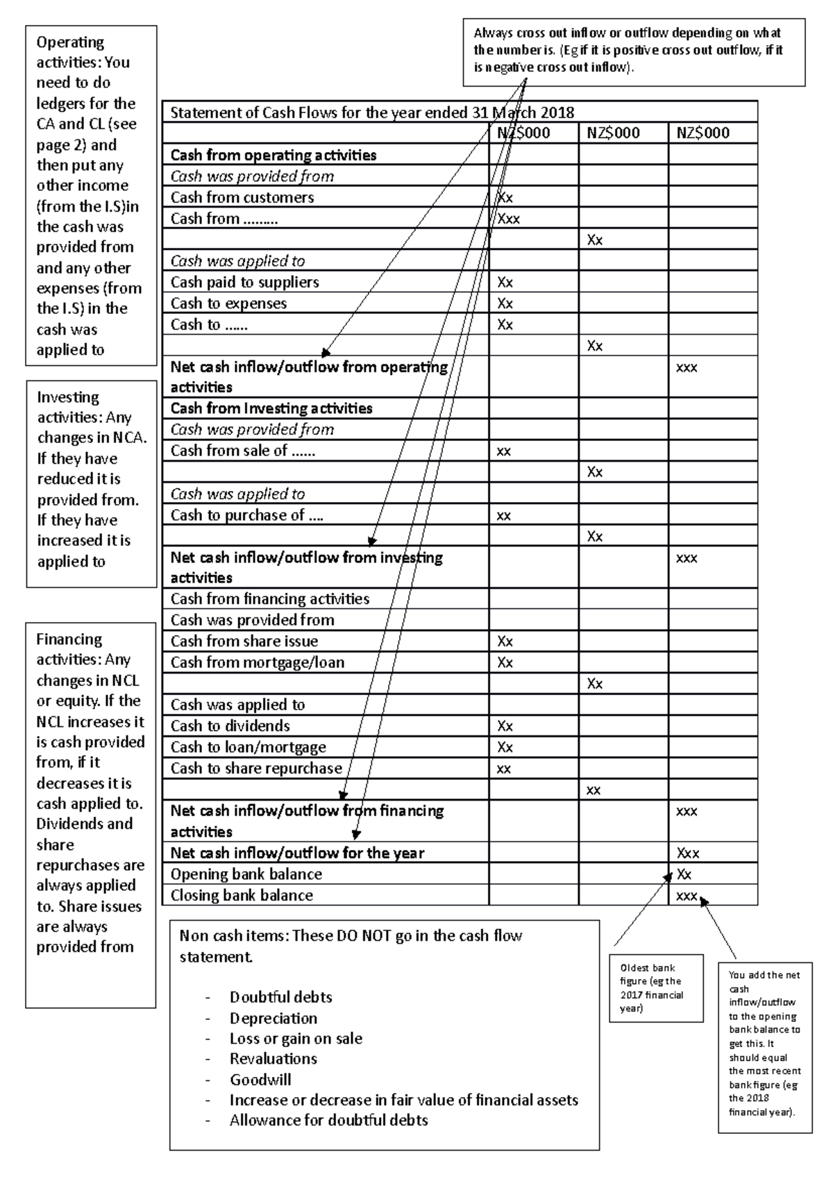 Cash flow notes - lvl 3 accounting - Statement of Cash Flows for the ...