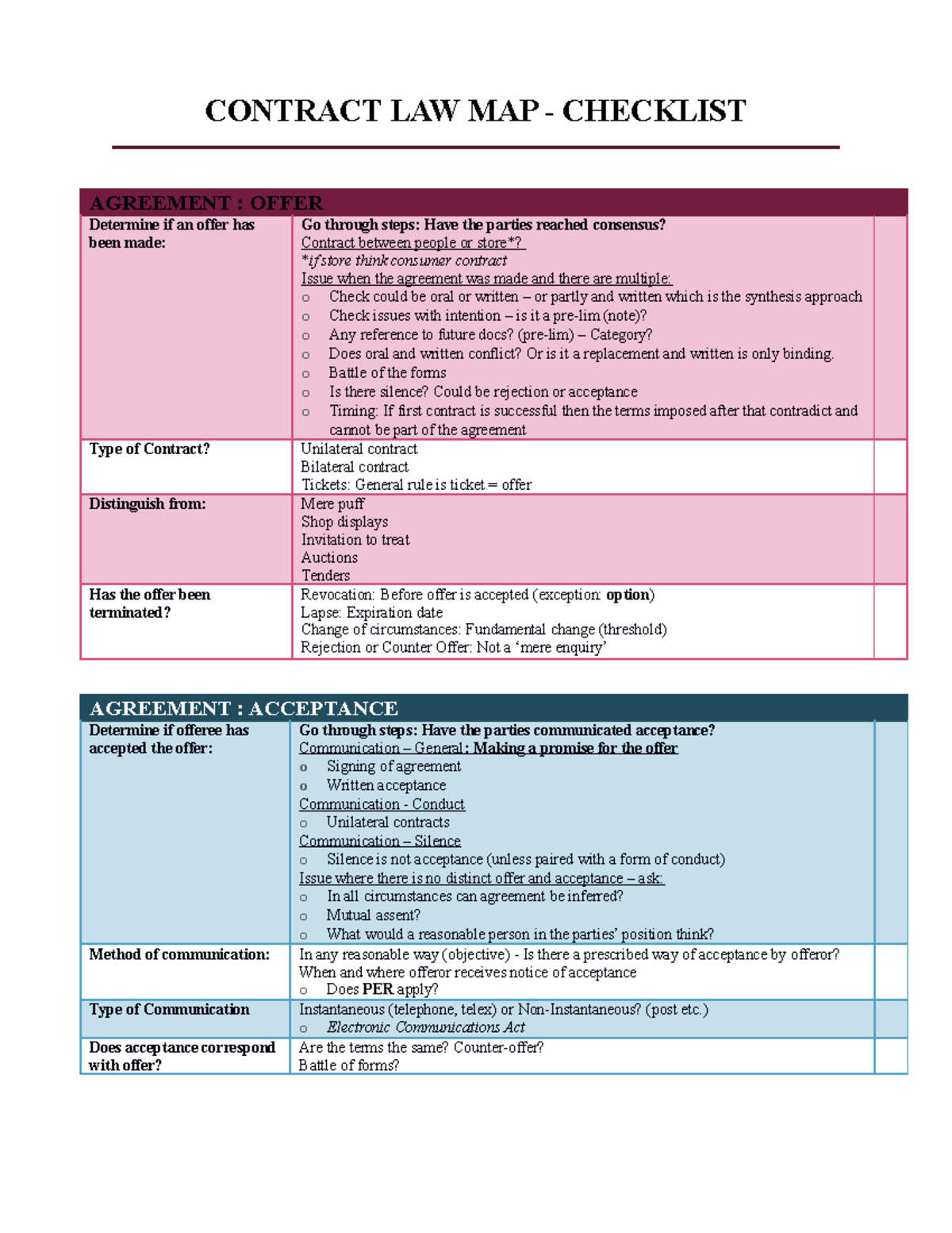 Contract A Notes - CONTRACT LAW MAP CHECKLIST AGREEMENT : OFFER ...