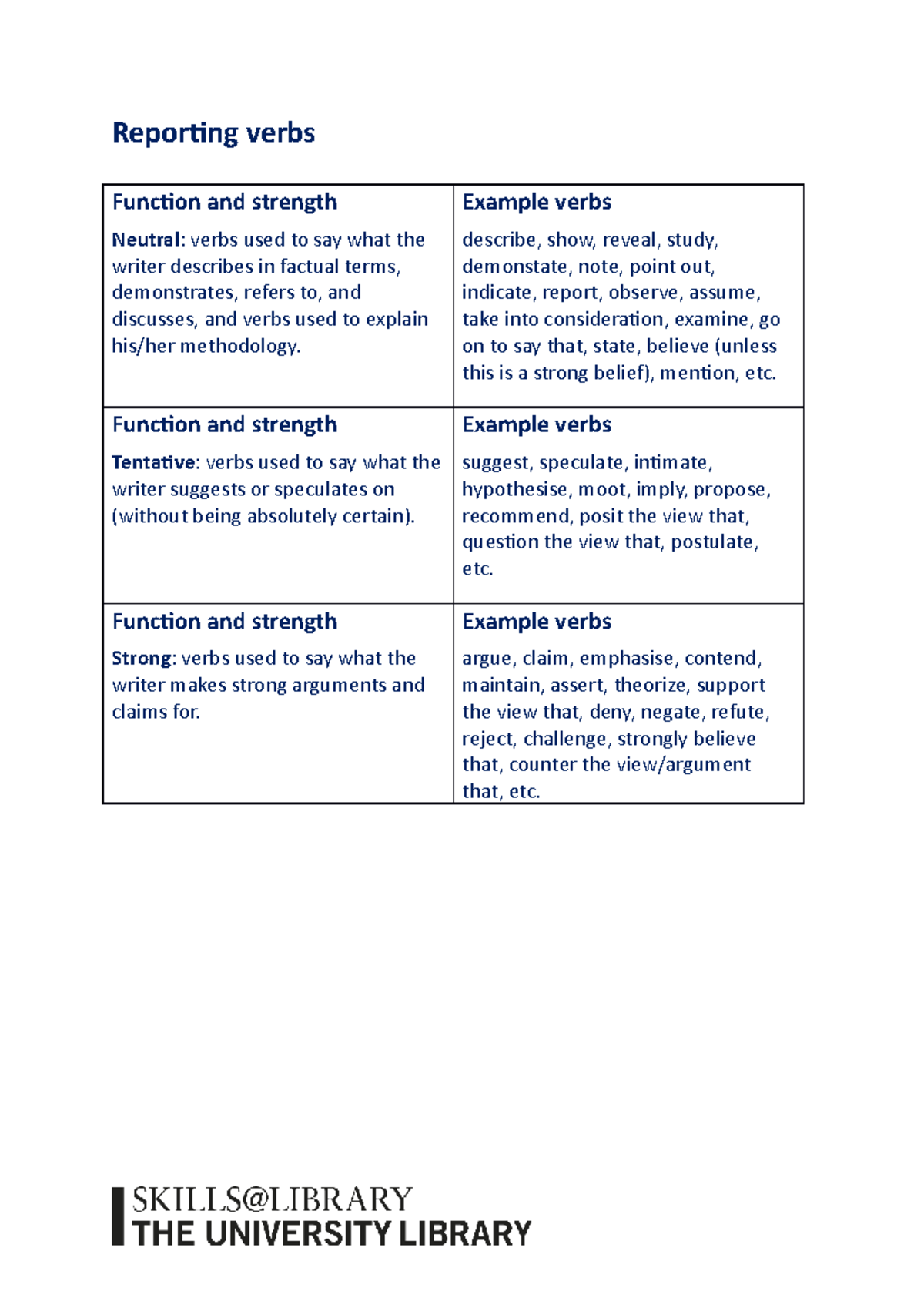 Reporting Adjectives - Reporting verbs Function and strength Neutral ...