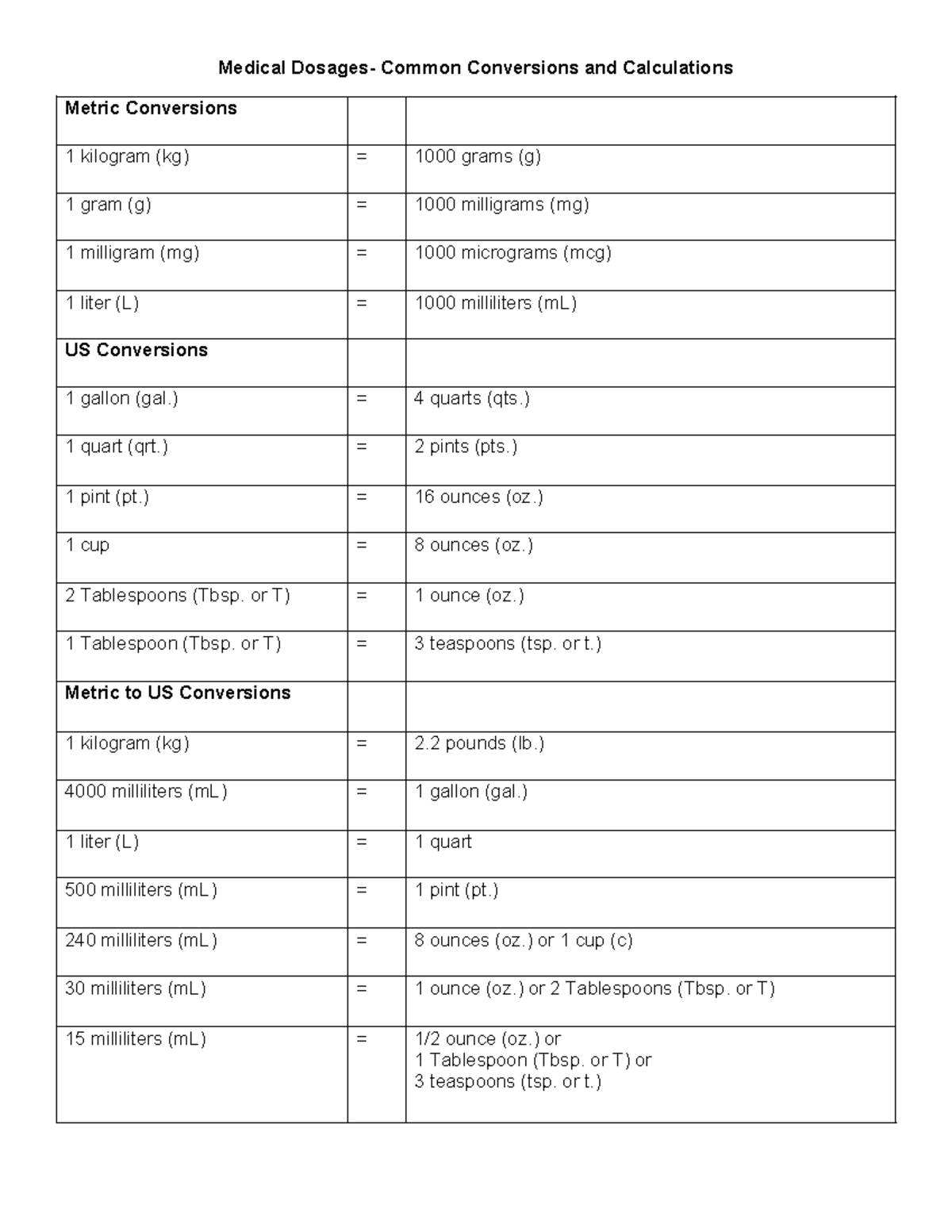 Revised Common Conversions and Calculations - Medical Dosages- Common ...