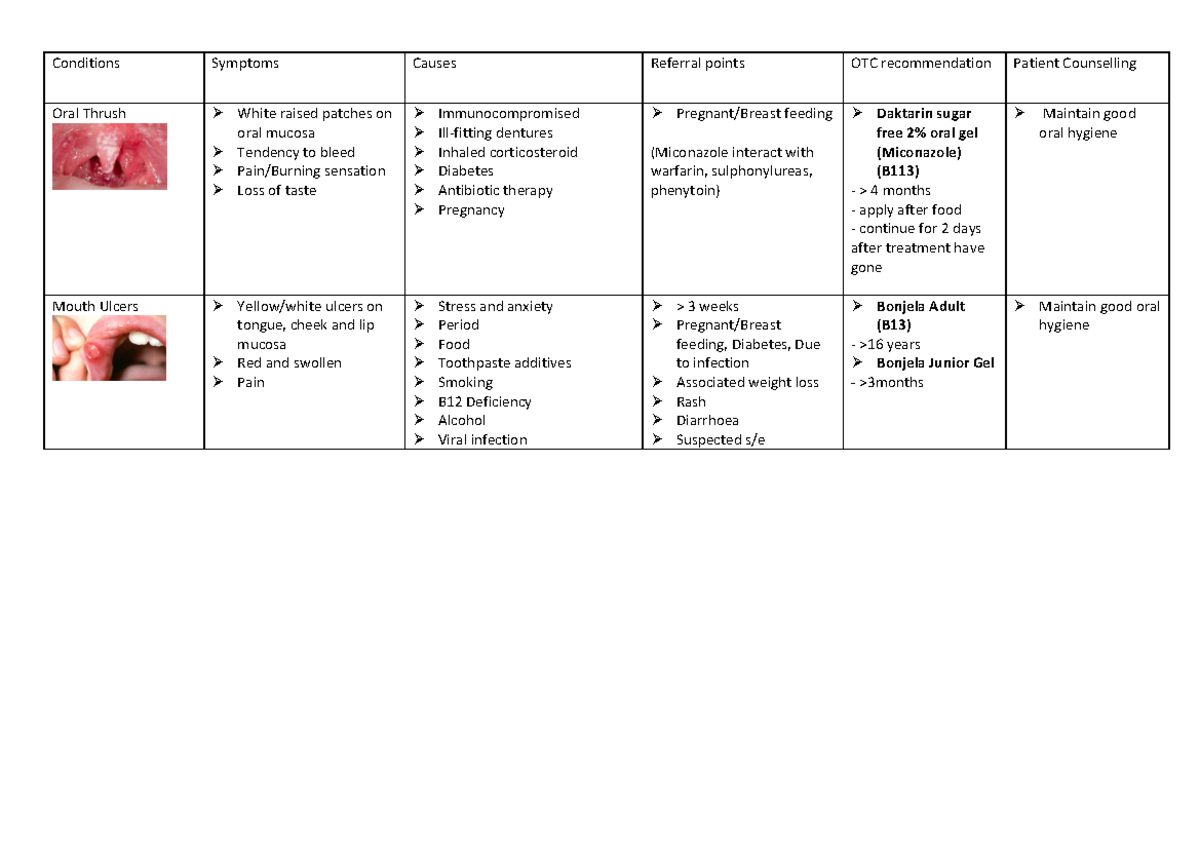 OTC Final - Conditions Symptoms Causes Referral points OTC ...