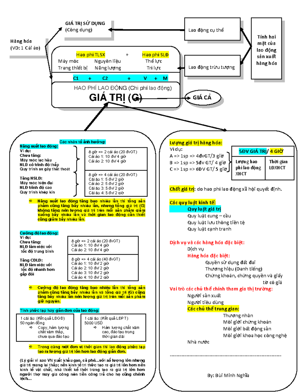 Sơ đồ hàng hóa - kinh tế - Bùi Minh Nghĩa H‡ng hÛa (VD: 1 C·i ·o) GI¡ TRỊ SỬ DỤNG (CÙng dÿng ...