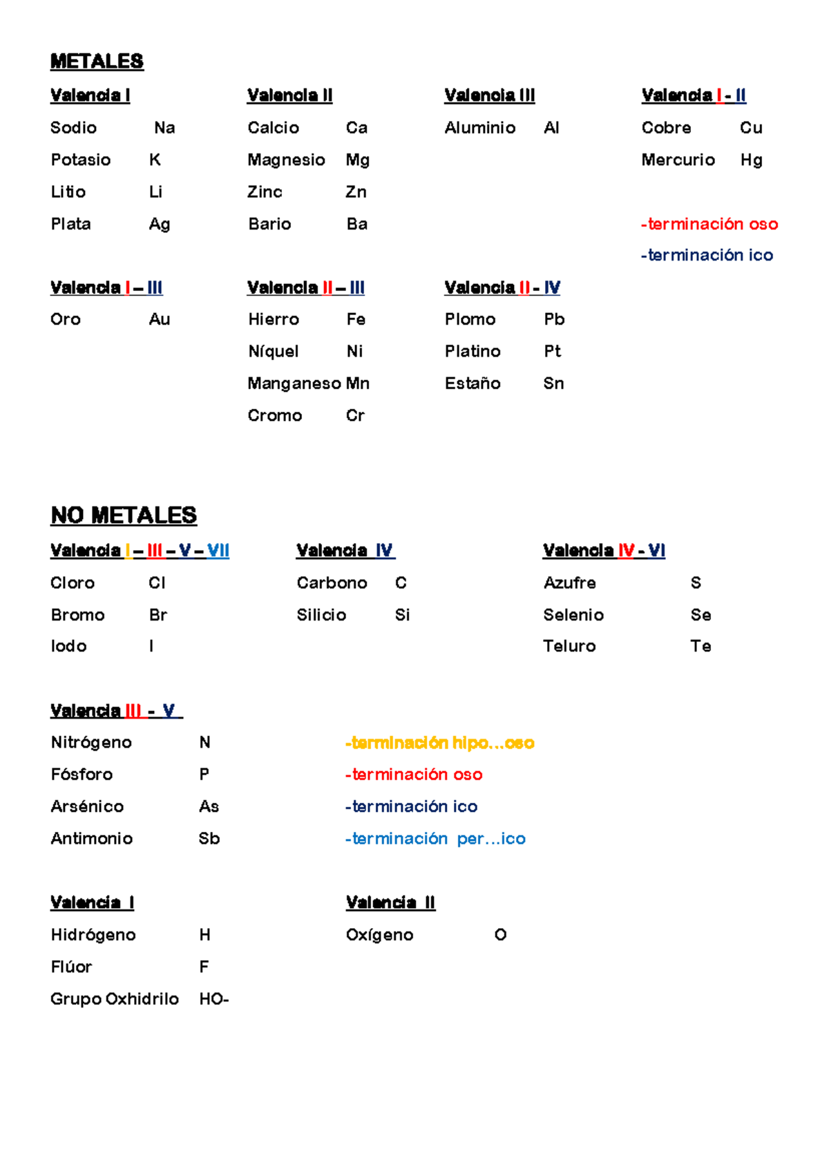Valencias - Metales y No Metales - METALES Valencia I Valencia II ...