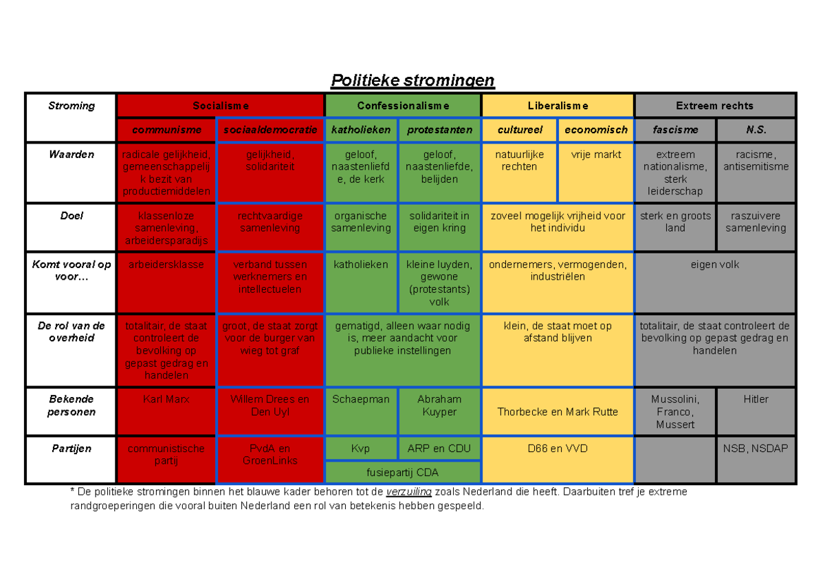 Politieke stromingen - Politieke stromingen Stroming Socialisme ...