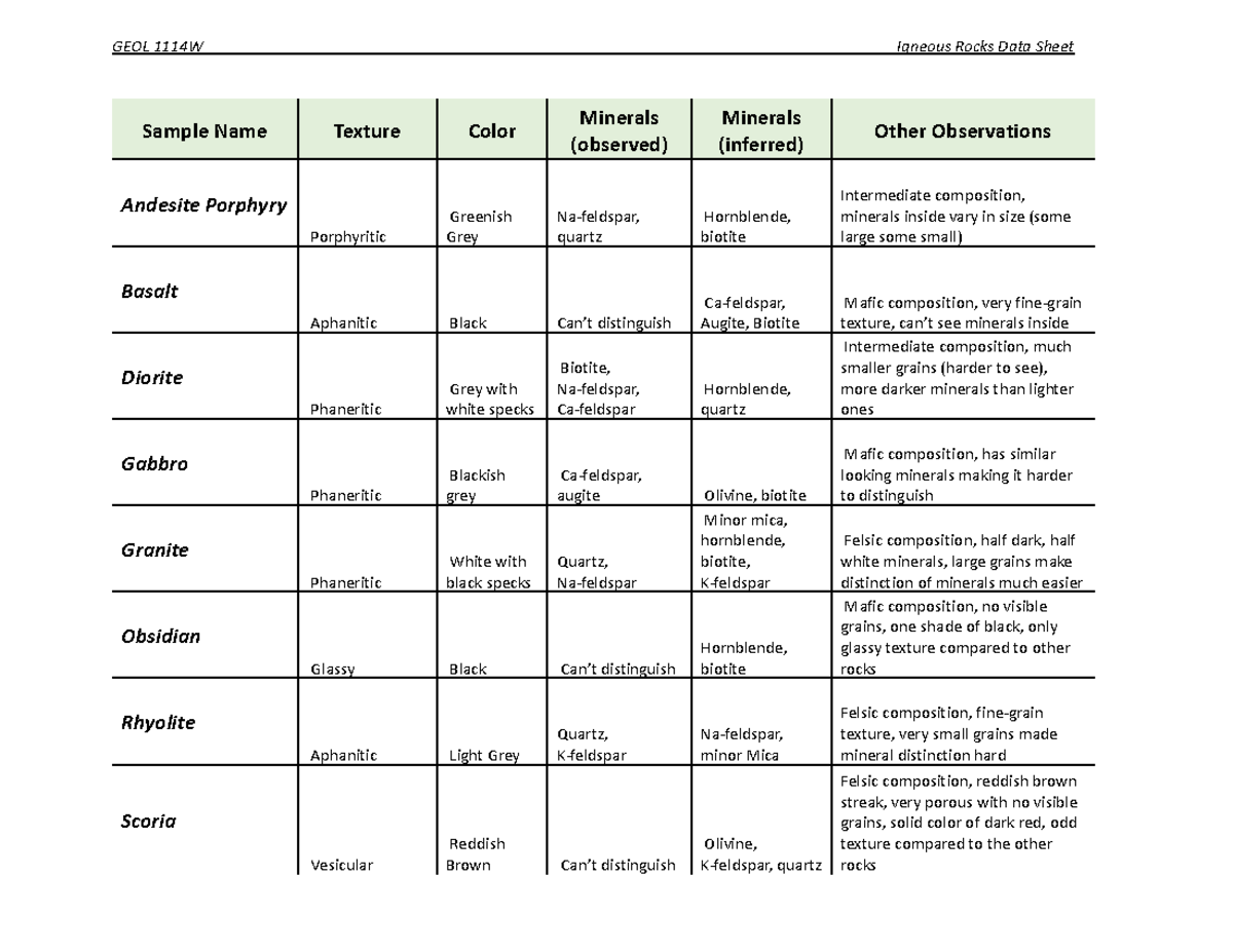 Igneous Rx datasheet - This is the lab - GEOL 1114W Igneous Rocks Data ...