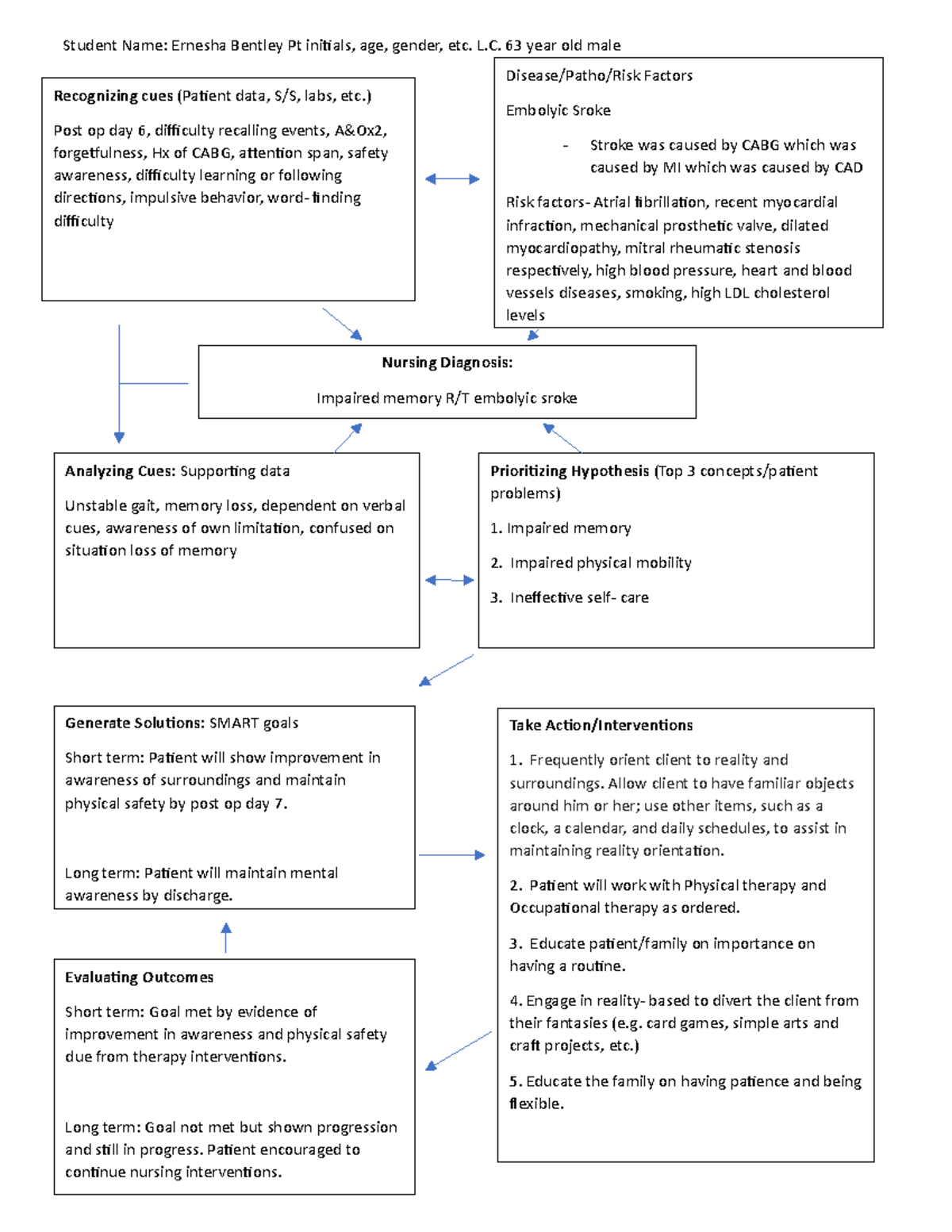 CJM concept map week 4 - Student Name: Ernesha Bentley Pt initials, age ...