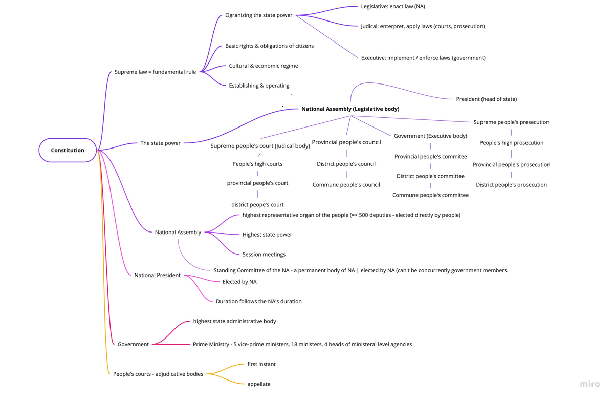 Constitution - Dthv - Business Law - Studocu