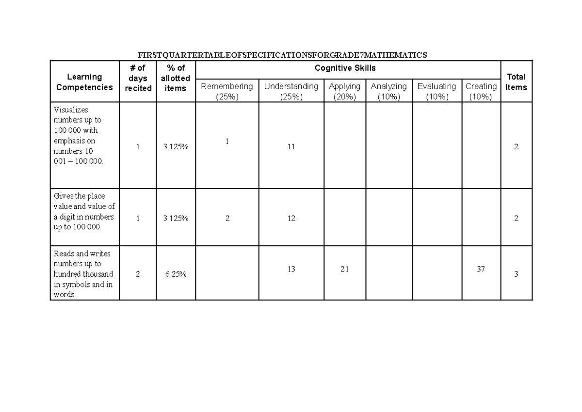 TOS - Table of specifications Math g4 ...