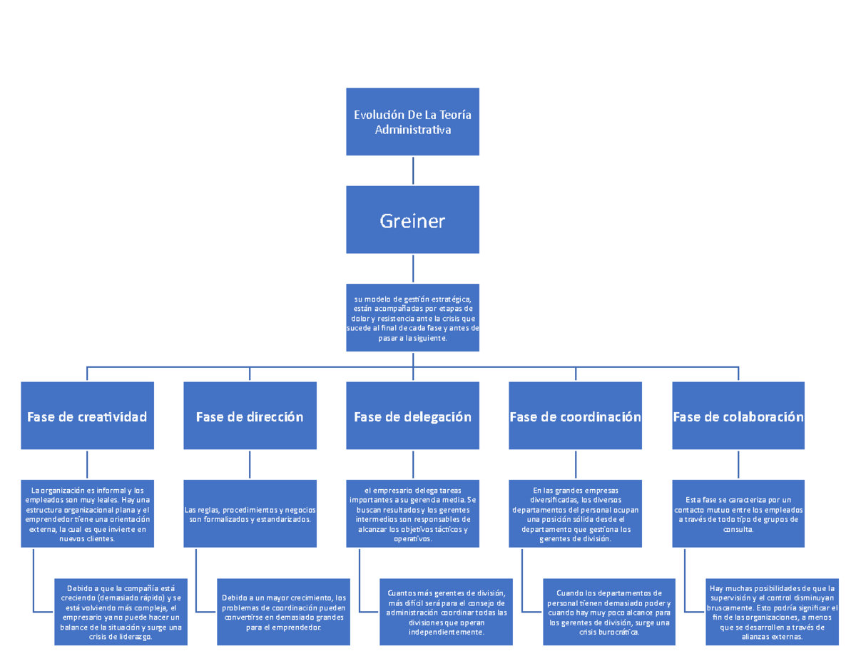 Greiner - Evolución De La Teoría Administrativa Greiner su modelo de ...