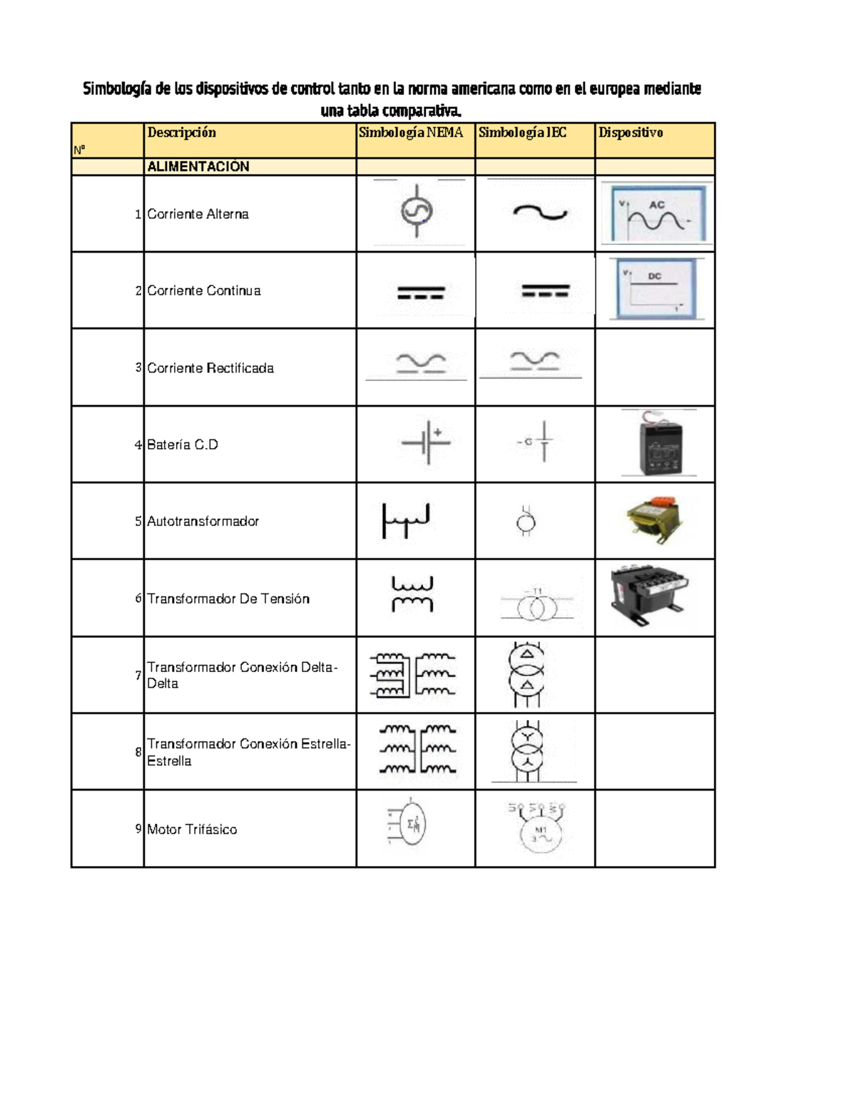 Tarea Simbologia AMERICANA Y EUROPEA - N° Descripción Simbología NEMA ...