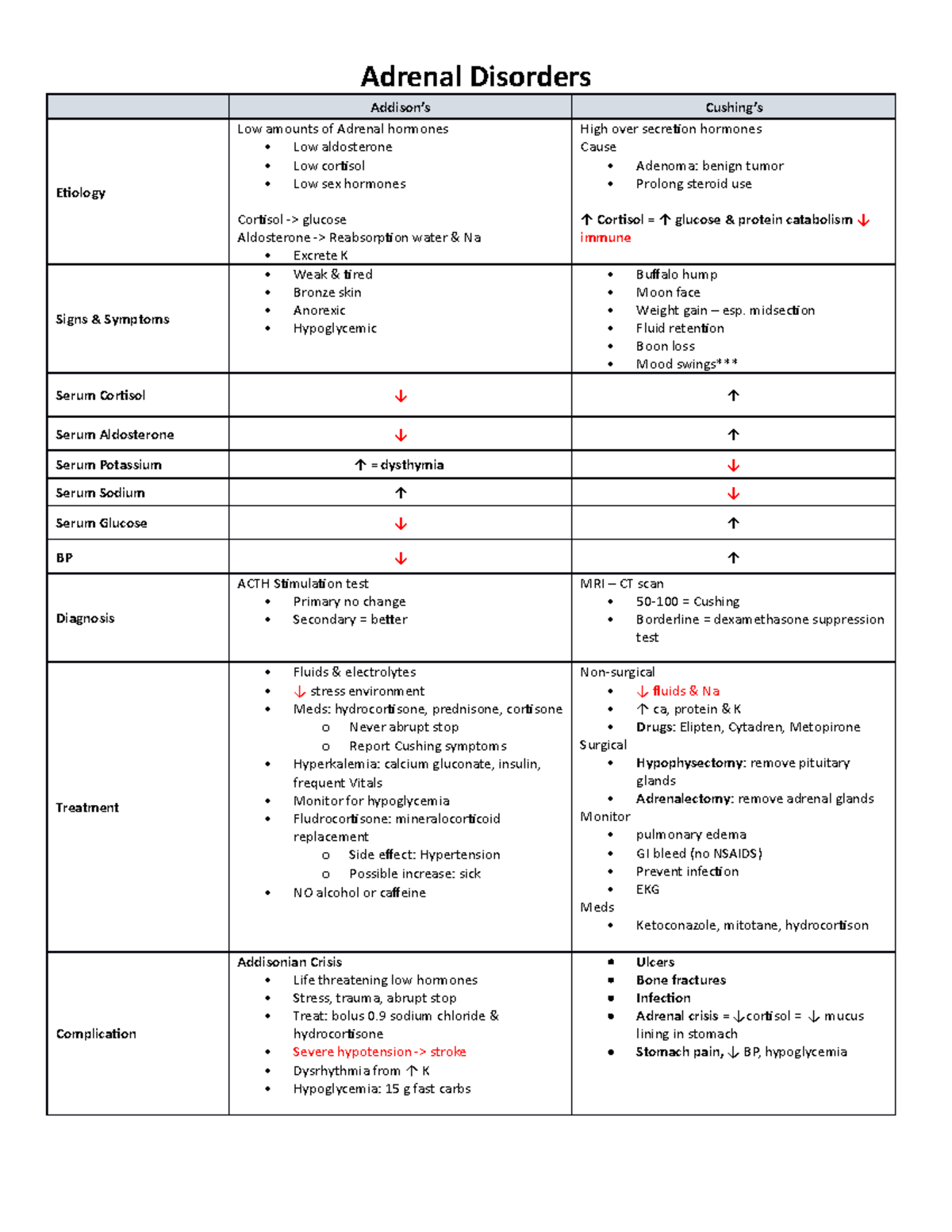 Addisons vs Cushing Worksheet - Adrenal Disorders Addison’s Cushing’s ...