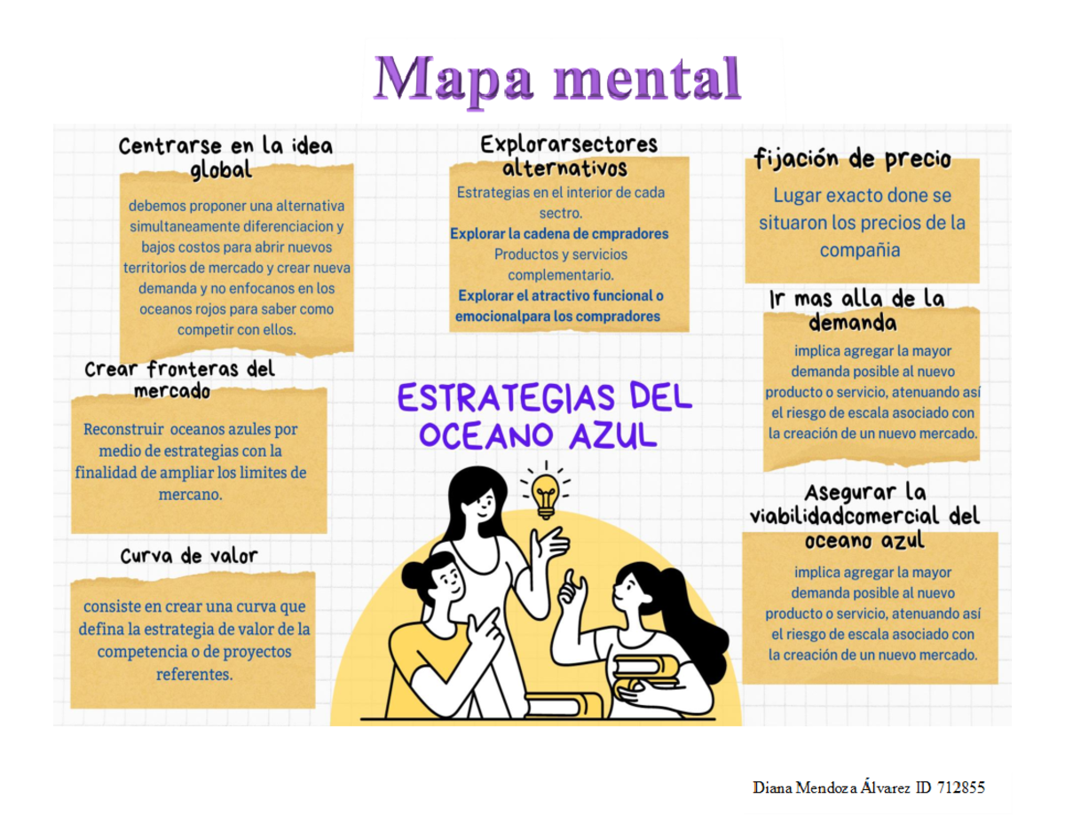 Mapa mental estartegia del oceano azul - Innovacion y Emprendimiento - Studocu