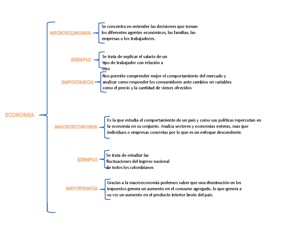 Cuadro sinóptico - okoishshrñdf - Gracias a la macroeconomía podemos saber que una disminución ...