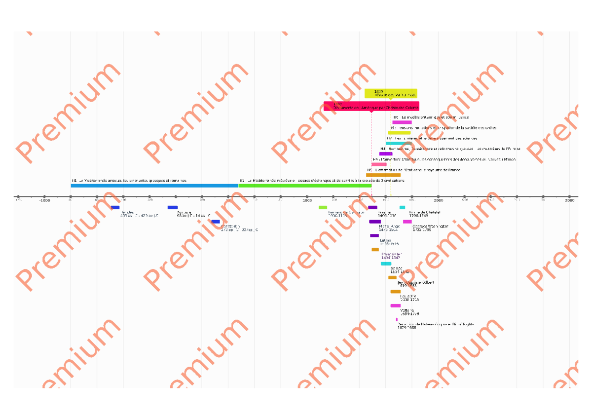 Frise chronologique du programme d'histoire de seconde - 1639 Révolte des Découverte de par ...