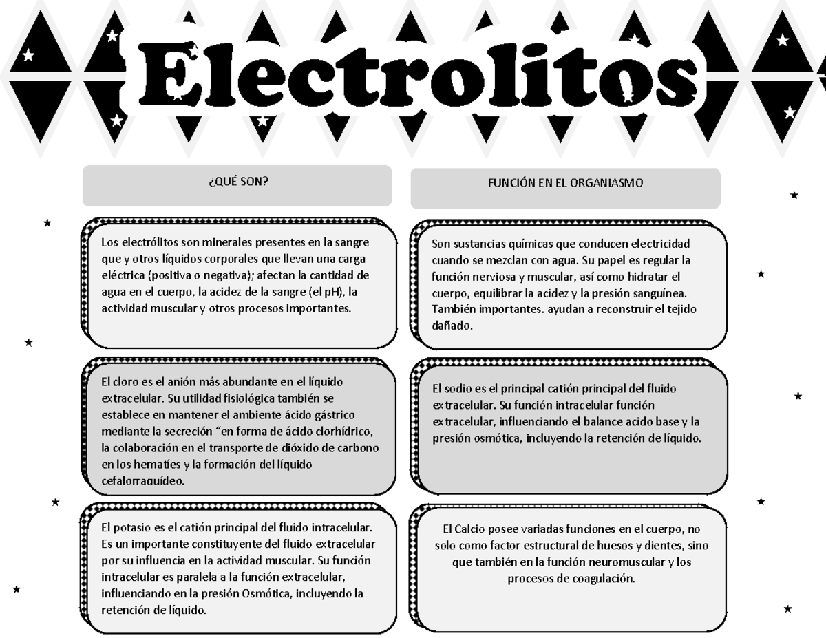 Electrolitos - Esquema - ¿QUÉ SON? FUNCIÓN EN EL ORGANIASMO Los ...