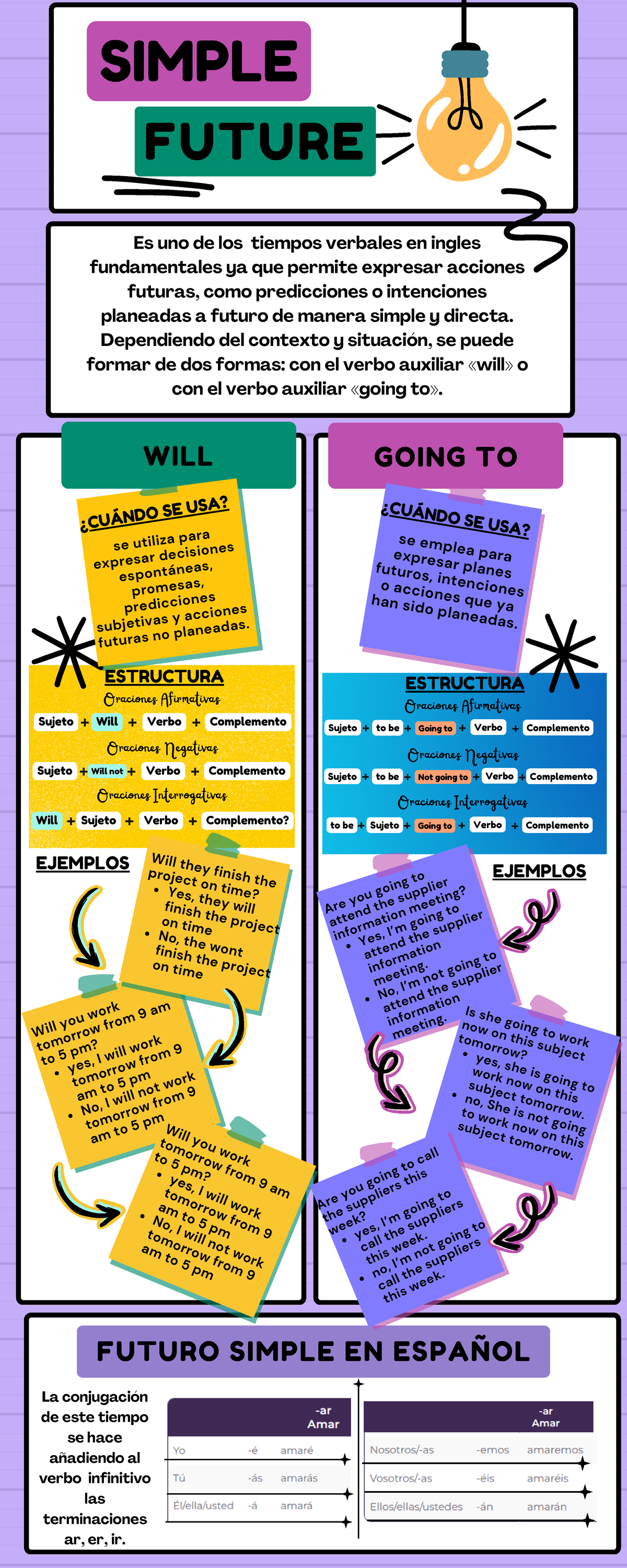Infografía Futuro Simple - FUTURE FUTURO SIMPLE EN ESPAÑOL WILL Es uno ...