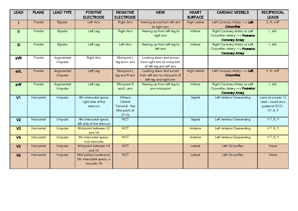12 Lead Placement Summary Table - LEAD PLANE LEAD TYPE POSITIVE ...