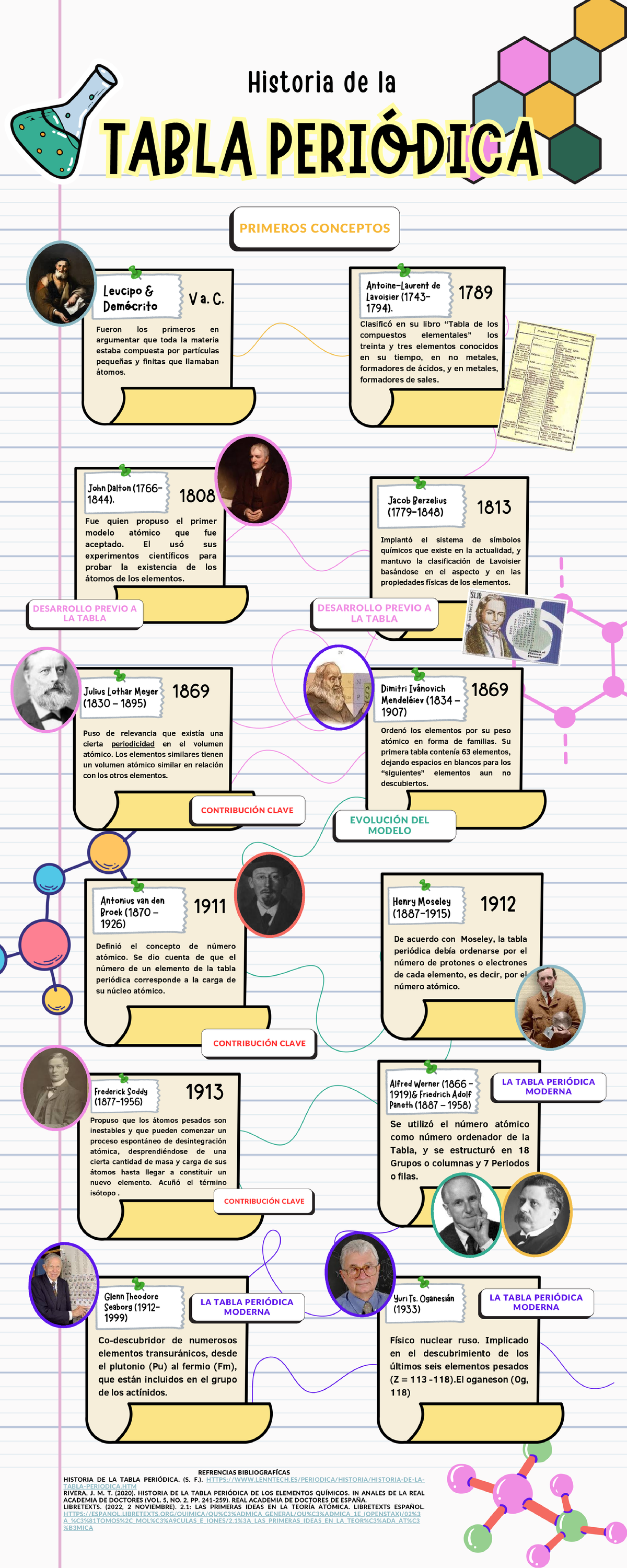Historia de la tabla periódica Infografía - Historia de la o o o TABLA ...