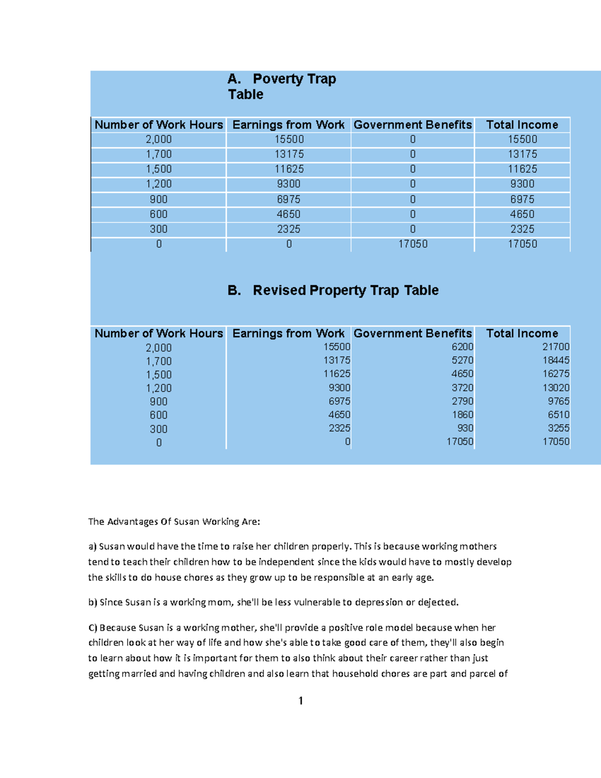 Microeconomic Learning Journal Unit 6 - A. Poverty Trap Table Number of ...