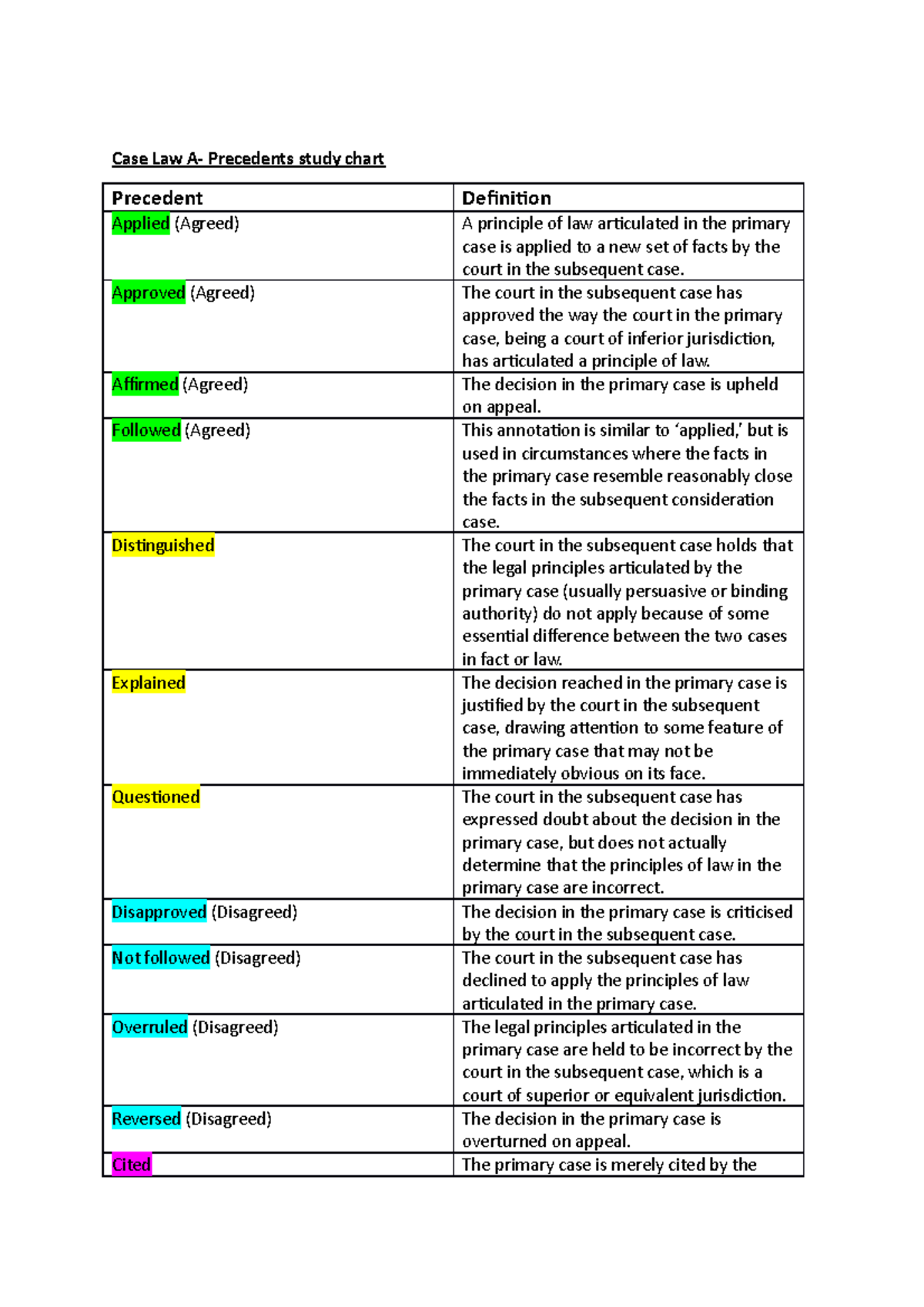 Case Law A Precedents study chart - Case Law Precedents study chart ...