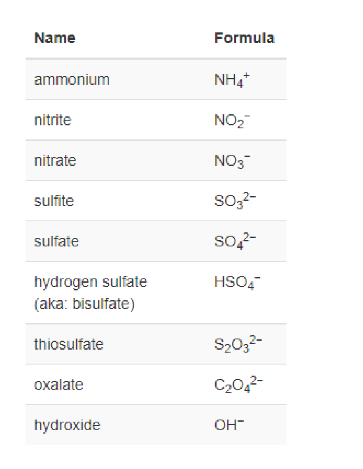 Polyatomics Ions Chart 2 - ciencias naturales - Studocu