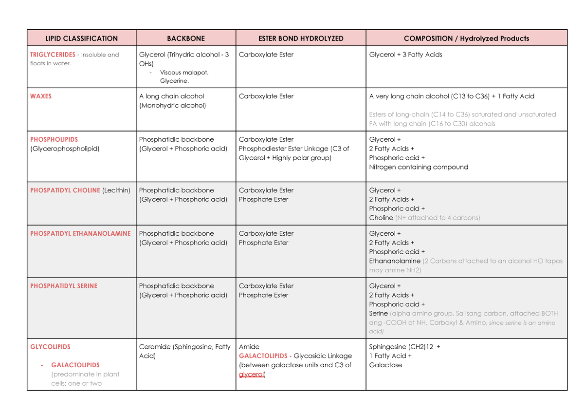 Biochem Prelims Table Outline - LIPID CLASSIFICATION BACKBONE ESTER ...