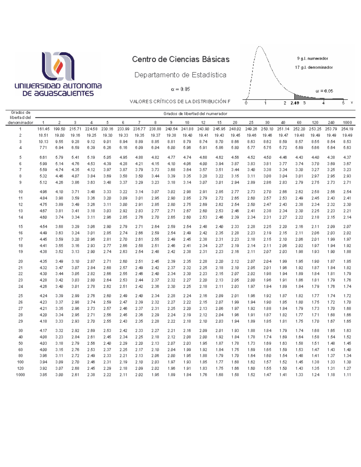 Distribucion F - Formulario - - Studocu