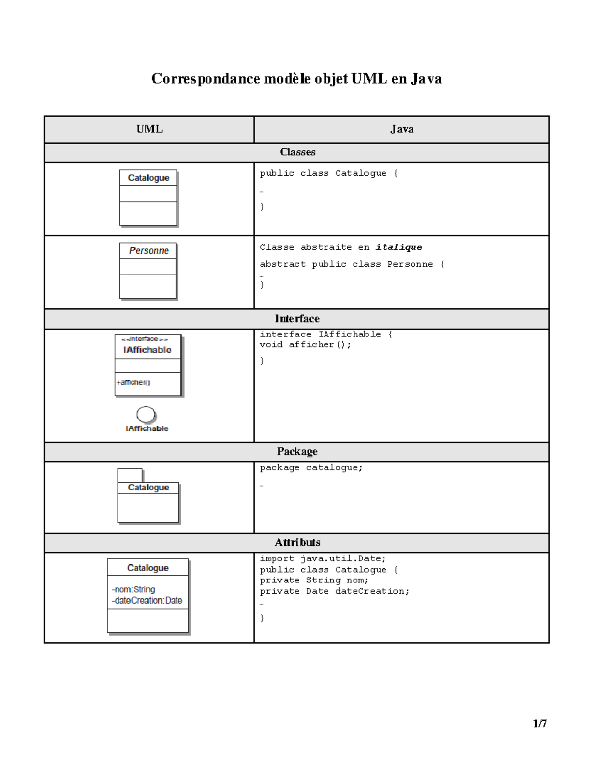 Correspondance modèle objet UML en Java - Correspondance modèle objet UML en Java UML Java ...
